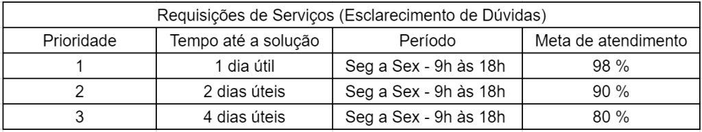 Service Level Agreements – SLA - Global Financeiro